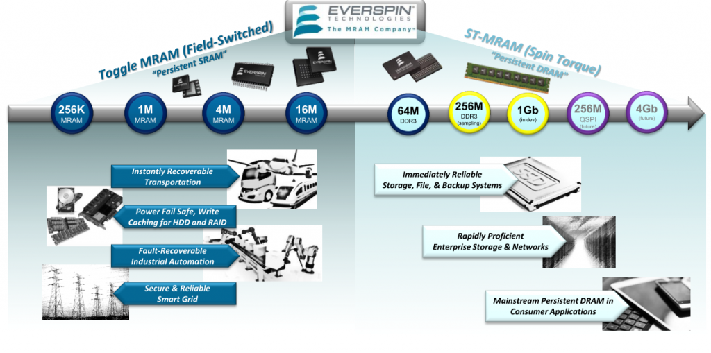 MRAM: 一种兼有DRAM和Flash特点的存储介质