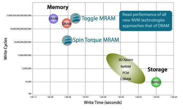 MRAM: 一种兼有DRAM和Flash特点的存储介质