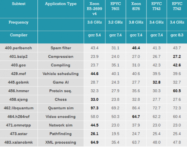 AMD Rome第二代EPYC评测：SPEC CPU2006评估